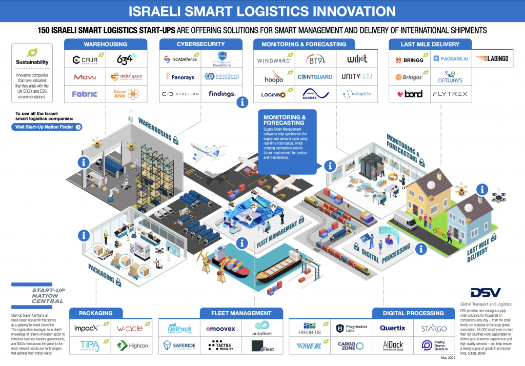 Shipit.to featured in Israeli Smart Logistics Innovation Industry Map ...